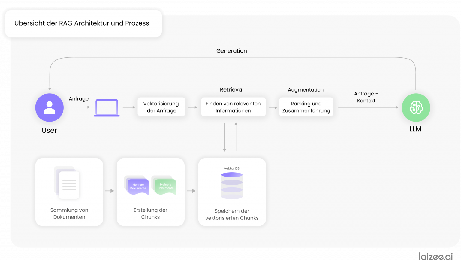 Was ist RAG (Retrieval Augmented Generation)?
